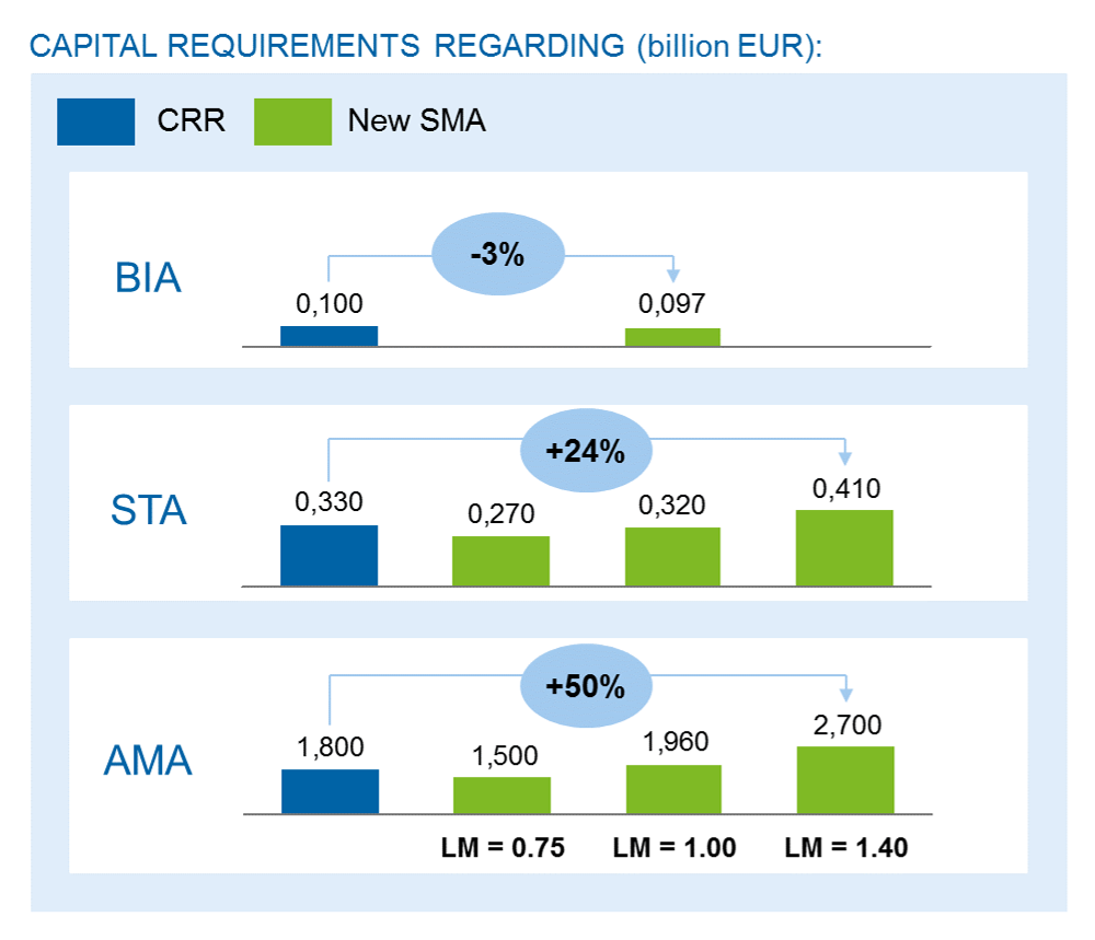 Capital requirements for operational risk – new SMA | BankingHub