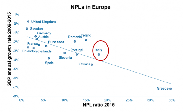 “The sooner, the better”: a pro-active approach to NPL management ...