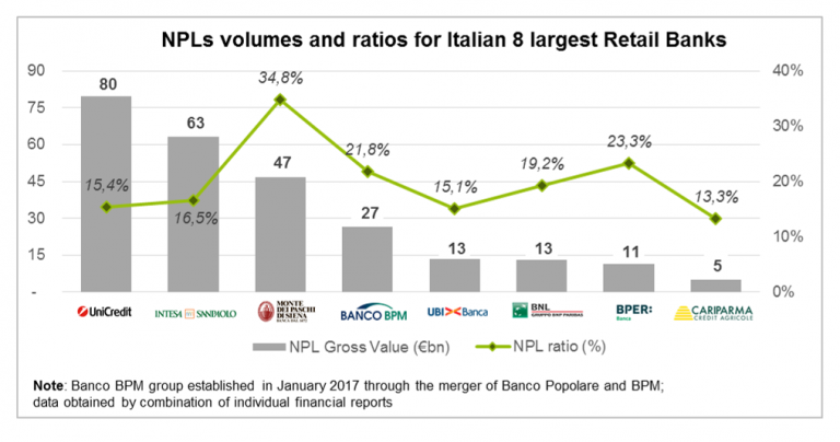 “The sooner, the better”: a pro-active approach to NPL management ...