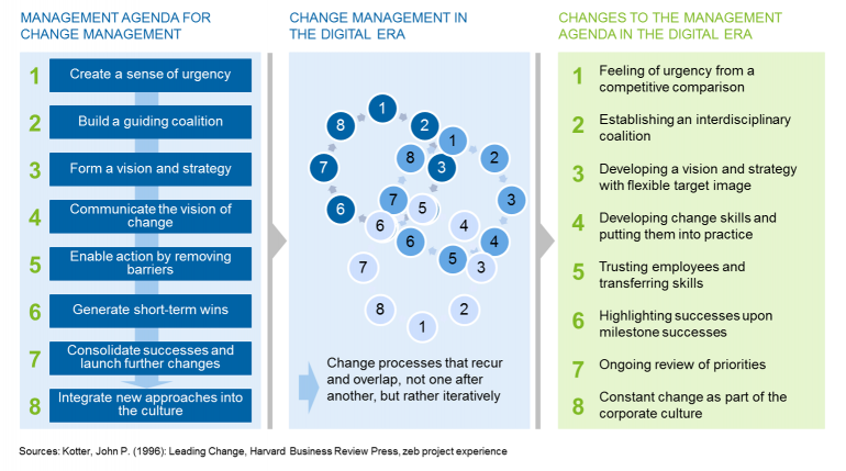 Change management in the digital era | BankingHub