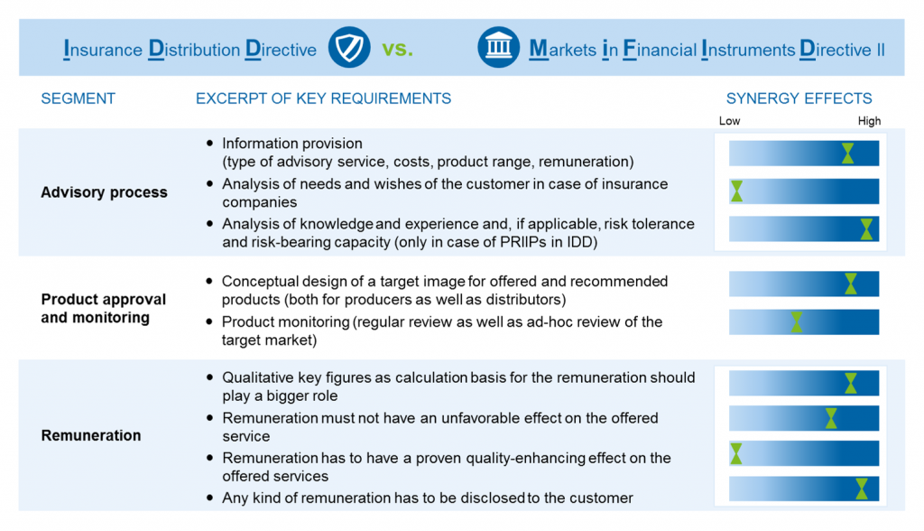IDD And MiFID II Regulatory Requierements With Major Impact On The IDD And MiFID II Regulatory Requierements With Major Impact On The