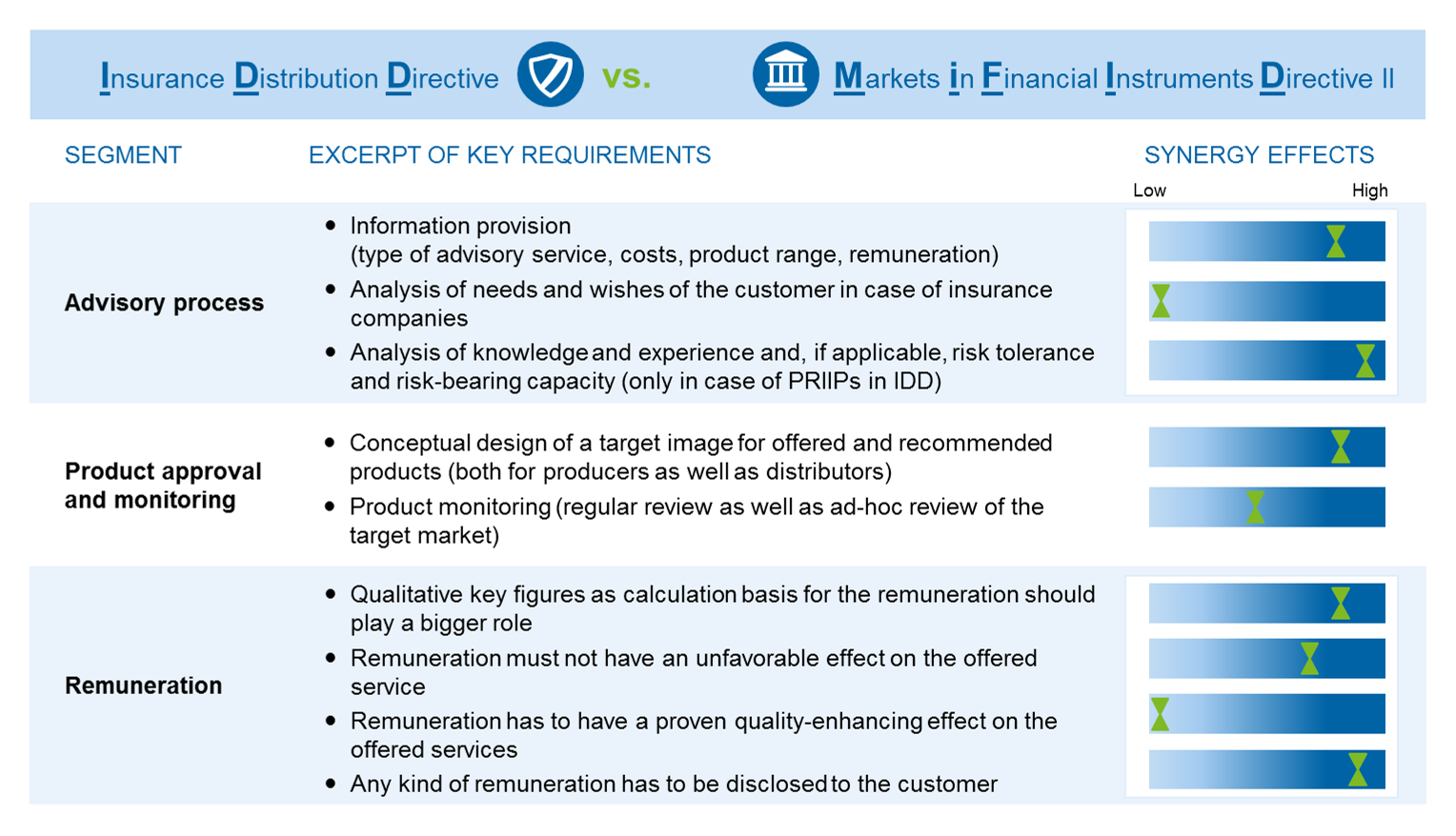 IDD And MiFID II Regulatory Requierements With Major Impact On The