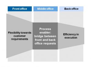 Middle Office – The Endangered Species of the Corporate Bank | BankingHub