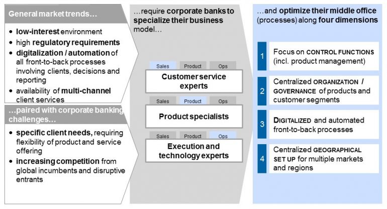 Middle Office – The Endangered Species of the Corporate Bank | BankingHub