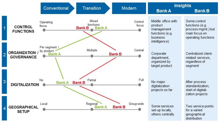 Middle Office – The Endangered Species of the Corporate Bank | BankingHub