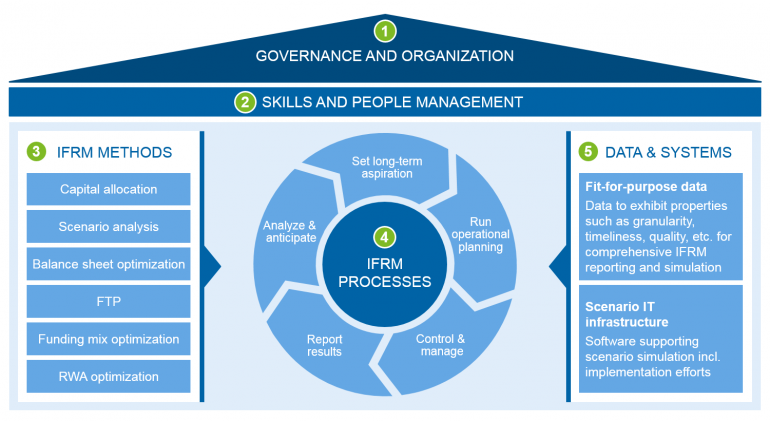 Integrated Financial Resource Management (IFRM) | BankingHub