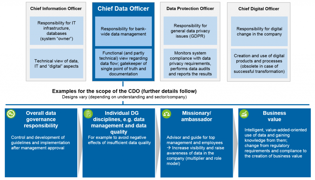 CDO agenda – shaping a CDO unit | BankingHub