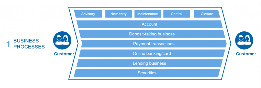 Agile process management – processes reinvented | BankingHub