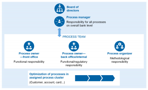 Agile process management – processes reinvented | BankingHub