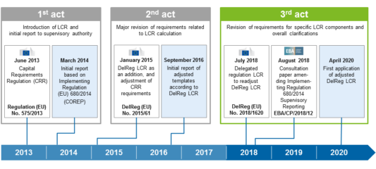 3rd act of LCR – “fine-tuning” or LCR 3.0? | BankingHub