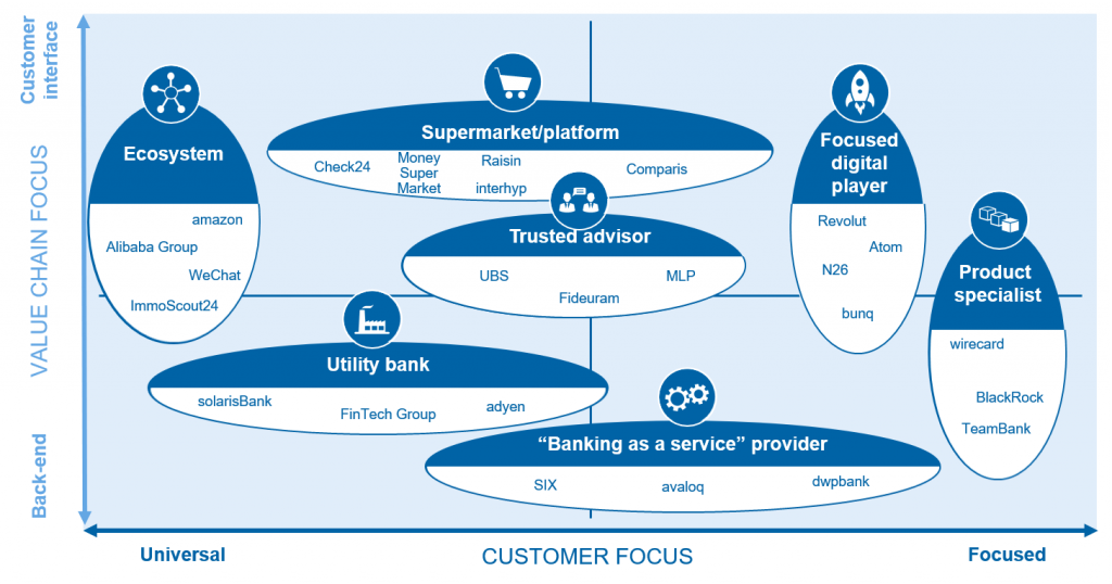 Retail banking business models—defining the future | BankingHub