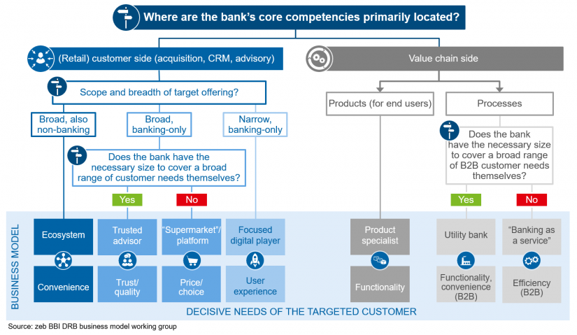 Retail banking business models—defining the future | BankingHub
