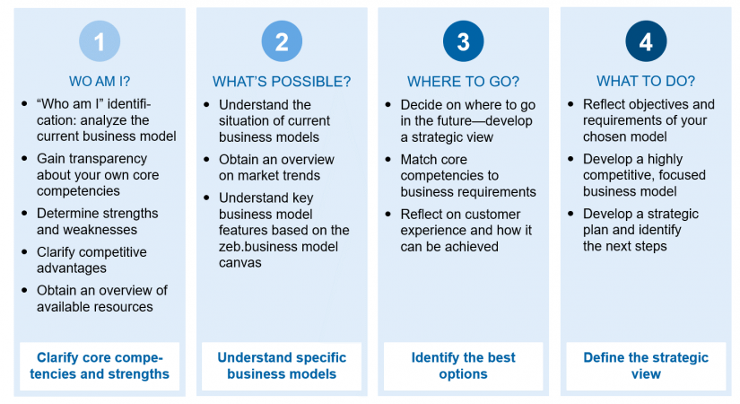Retail banking business models—defining the future | BankingHub