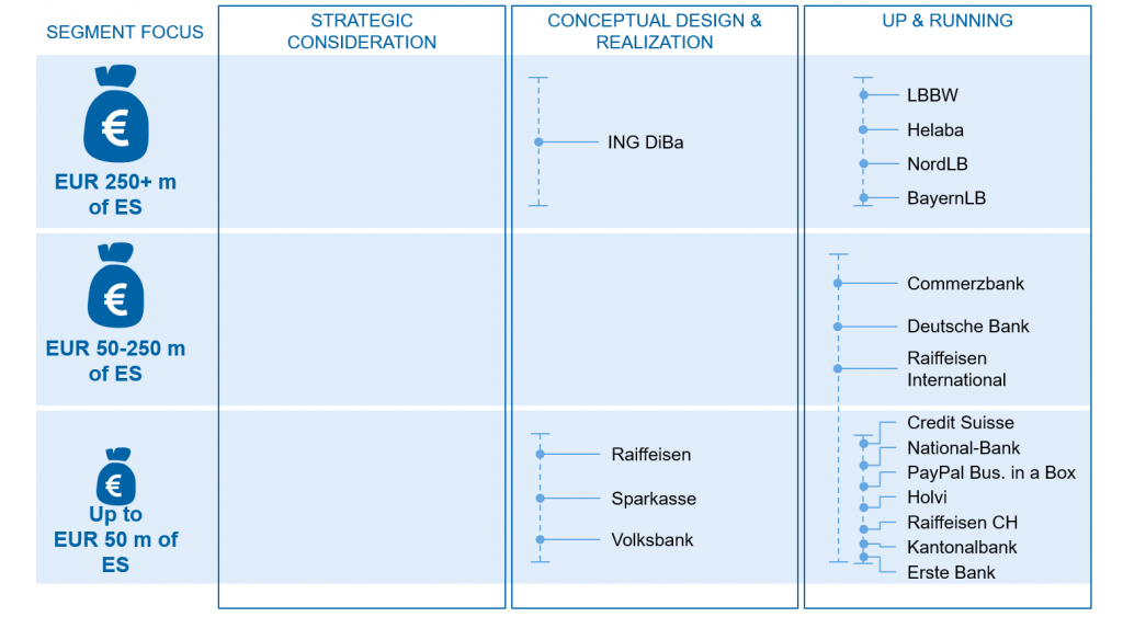 Portals, platforms and ecosystems: corporate banking | BankingHub