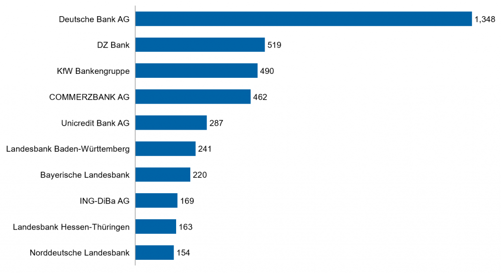 Development of the German banking market in 2019 | BankingHub