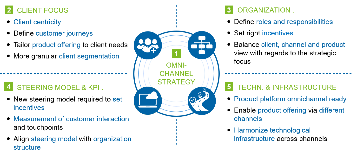 Omnichannel banking and its implications for bank management | BankingHub