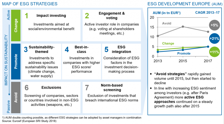 ESG investing: the rise of a new standard | BankingHub