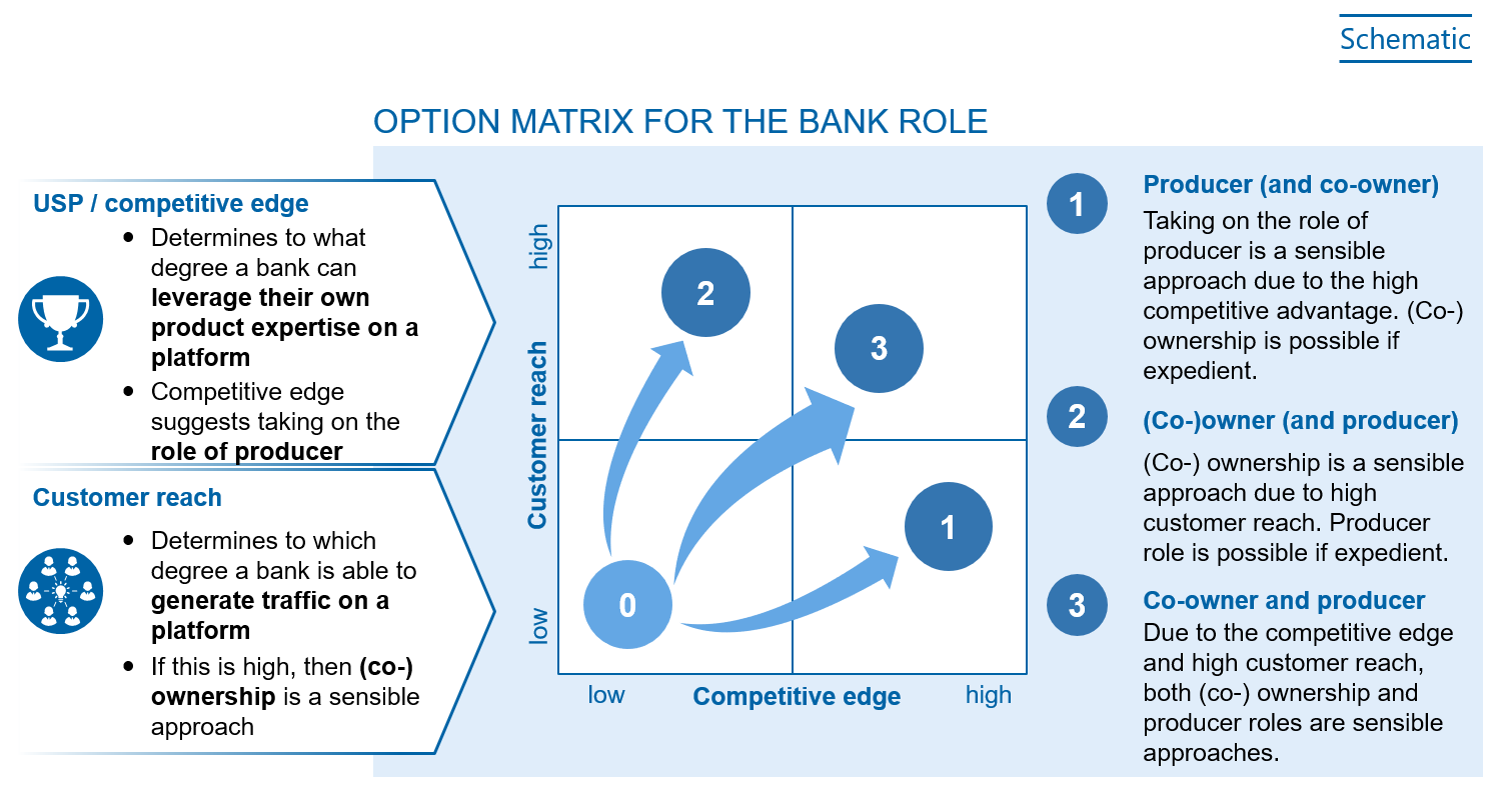 Platforms—Definition and success factors | BankingHub