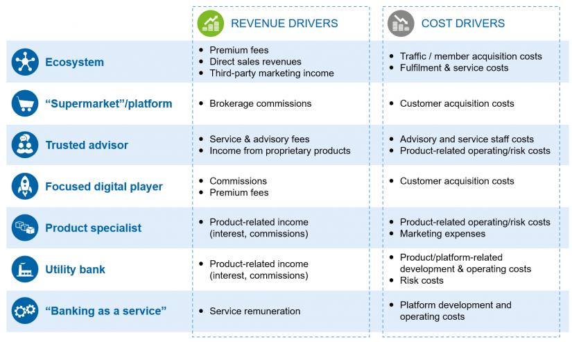 Retail banking business models—defining the future | BankingHub