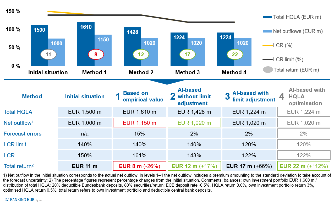 LCR forecasting with AI | BankingHub