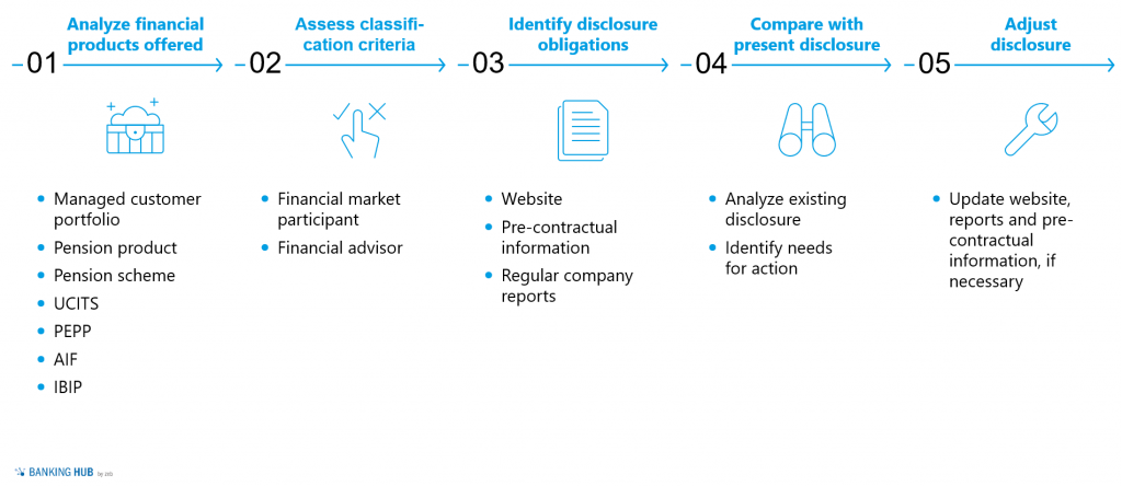 Disclosure Regulation EU 2019/2088 | BankingHub
