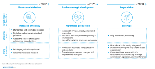 Payments: back office automation regarding customer experience | BankingHub
