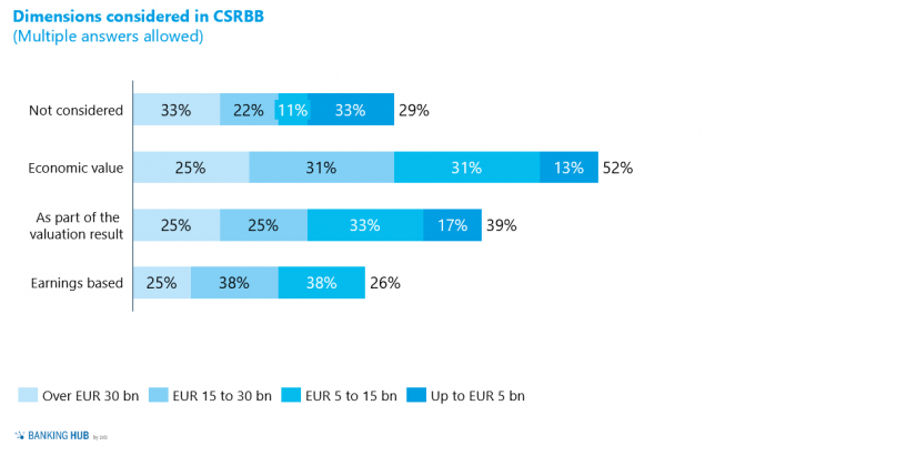 Five years of IRRBB – a status quo assessment for interest rate risk ...