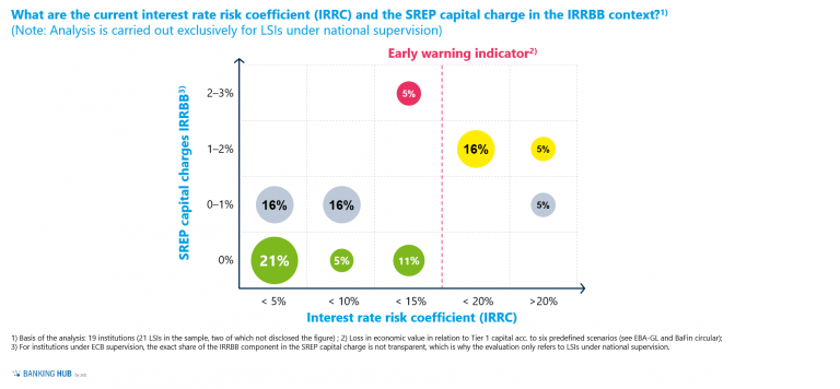 Five years of IRRBB – a status quo assessment for interest rate risk ...