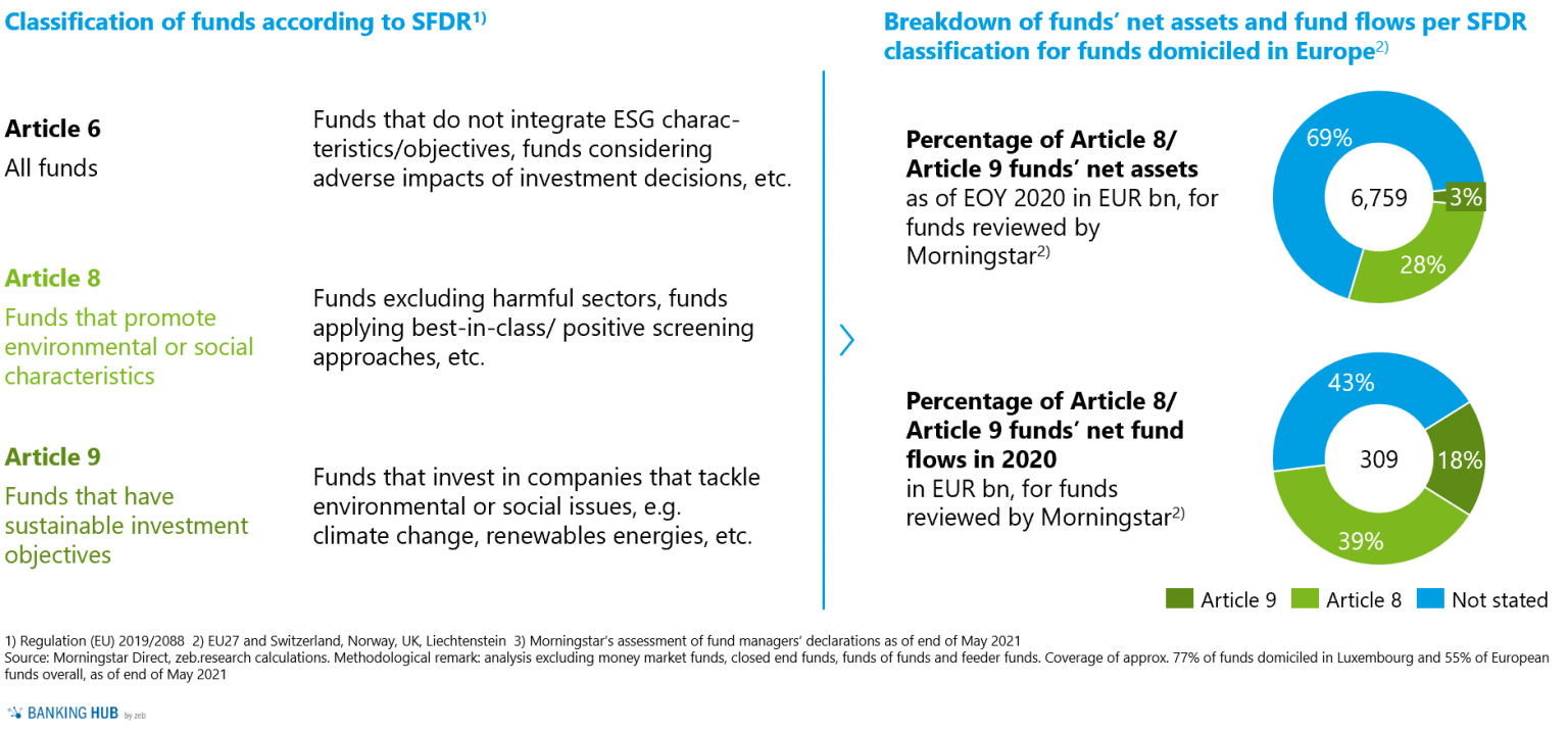 The state of sustainable investment funds in Europe | BankingHub