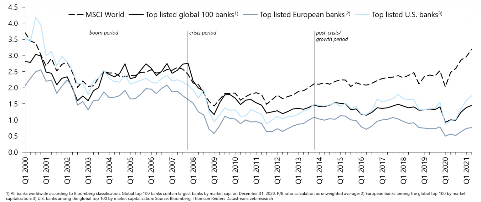 What drives banks’ price-to-book (P/B) ratios? The balance sheet – what ...