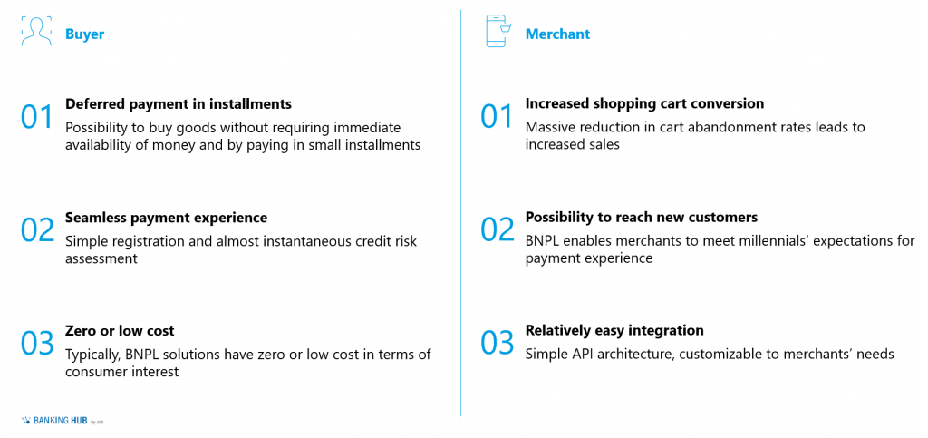 BNPL – buy now, pay later | BankingHub