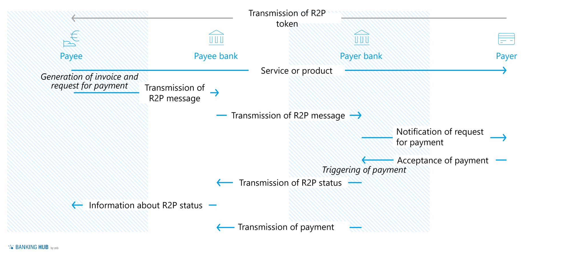 Request to Pay: automated processing of invoices with SEPA | BankingHub