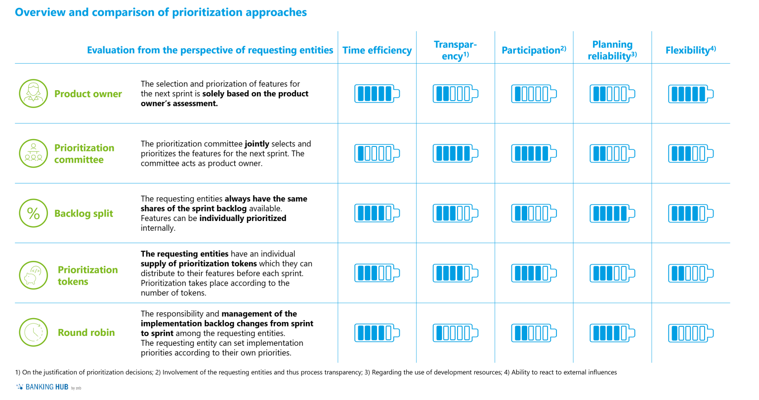 Agile requirements prioritization – who comes first? | BankingHub