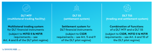 DLT pilot regime: starting signal for the capital market of tomorrow ...