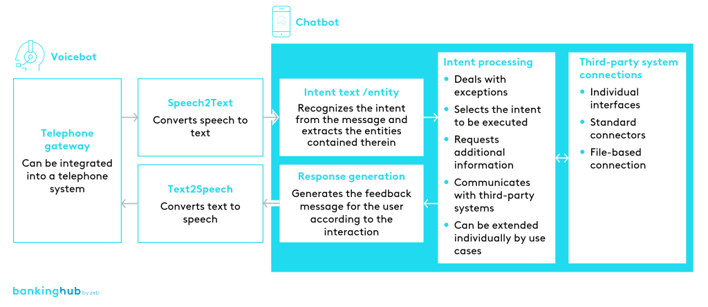 Chatbots and voicebots – how do they actually work? | BankingHub