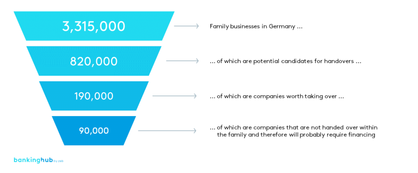 Business succession – in numbers? | BankingHub