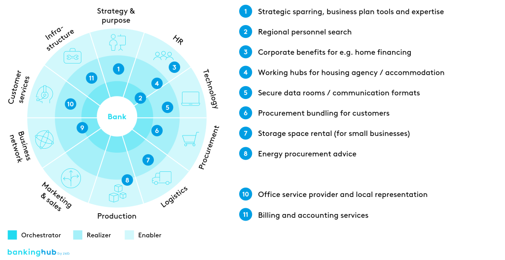 Ecosystems – definition and success factors | BankingHub