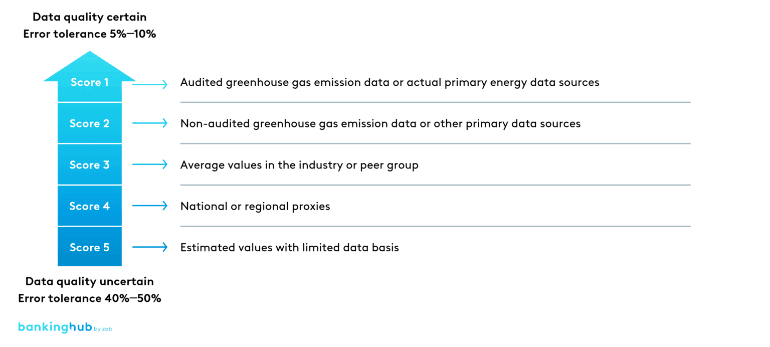 Carbon accounting: Managing financed GHG emissions | BankingHub