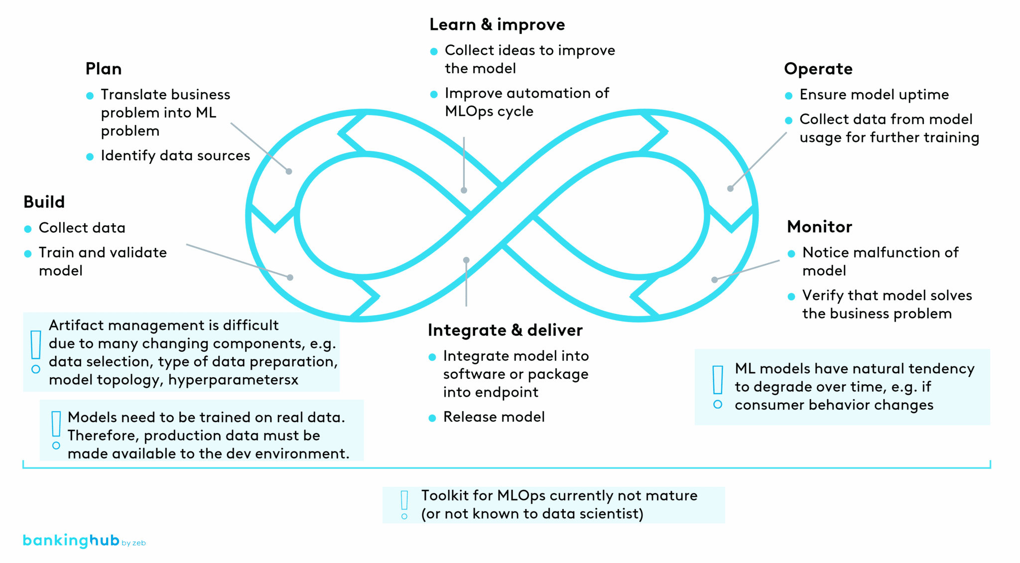 A management introduction to MLOps | BankingHub