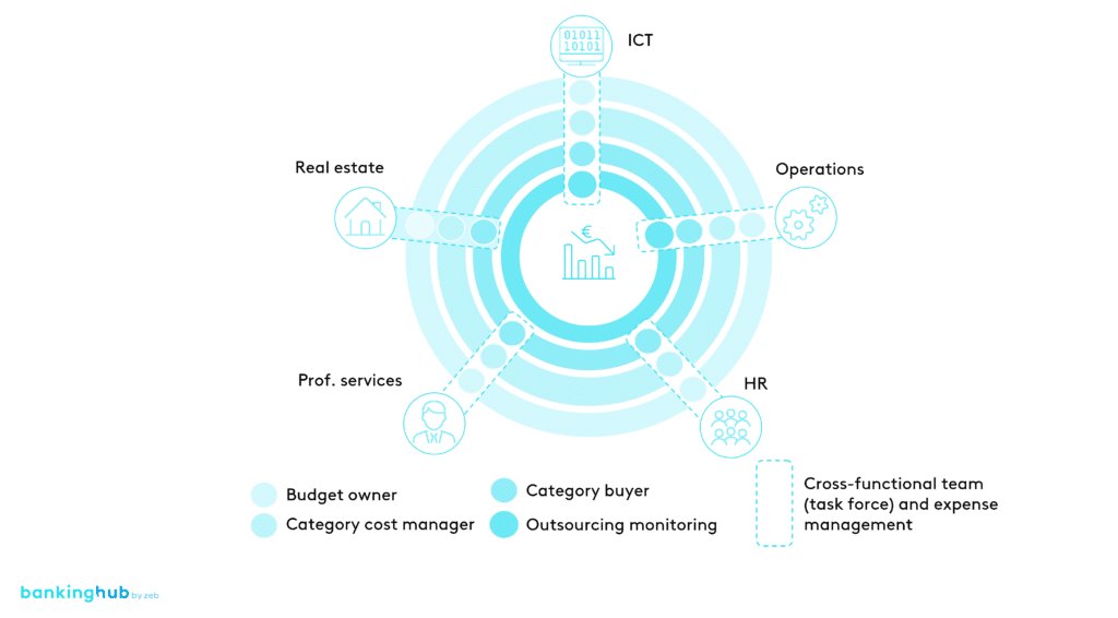 Cost management evolution | BankingHub