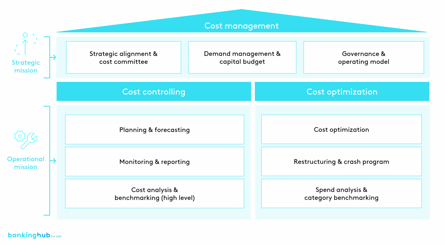 Cost management evolution | BankingHub