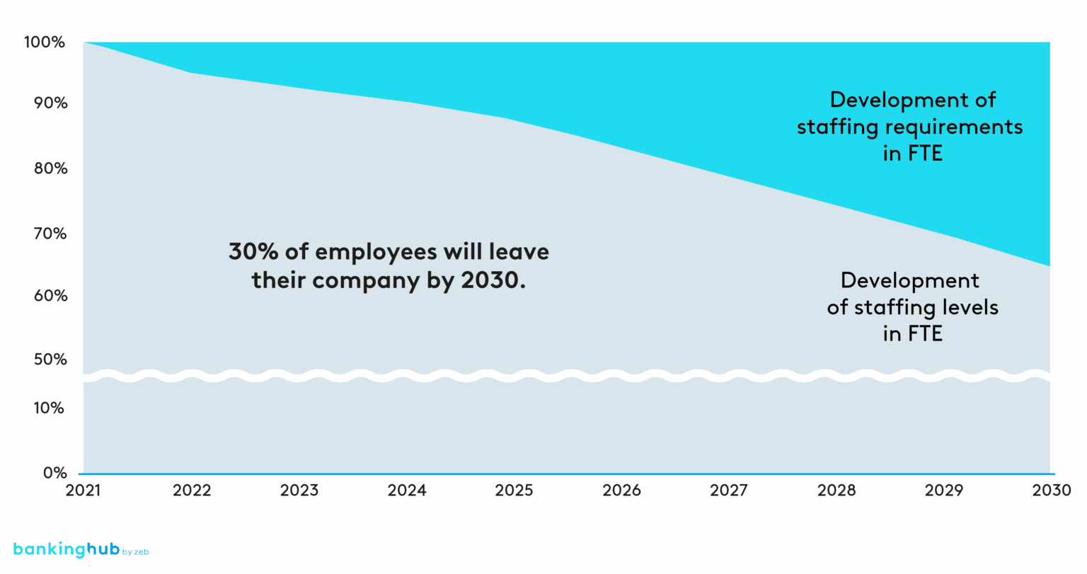 Staffing requirements and staffing levels 2022 to 2030 in FTE (zeb ...