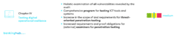Digital Operational Resilience Act (DORA) – new requirements and ...