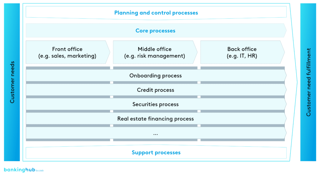 End-to-end organization (E2E) | BankingHub End-to-end organization (E2E) | BankingHub