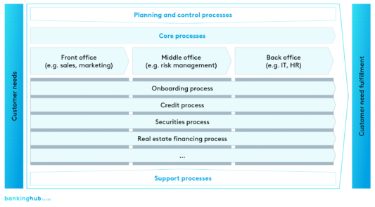 End-to-end organization (E2E) | BankingHub