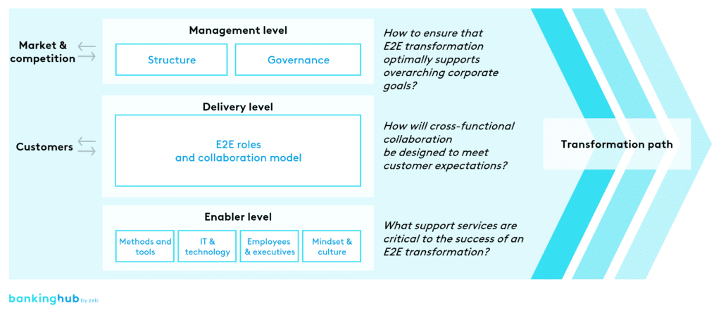 E2E transformation: breaking down silos for more customer satisfaction ...