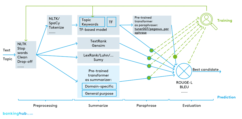 Text summarization with AI in banking: an alternative approach to ...