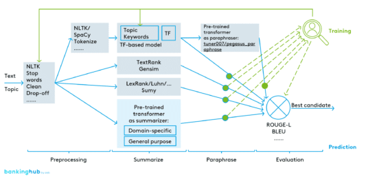 Text summarization with AI in banking: an alternative approach to ...
