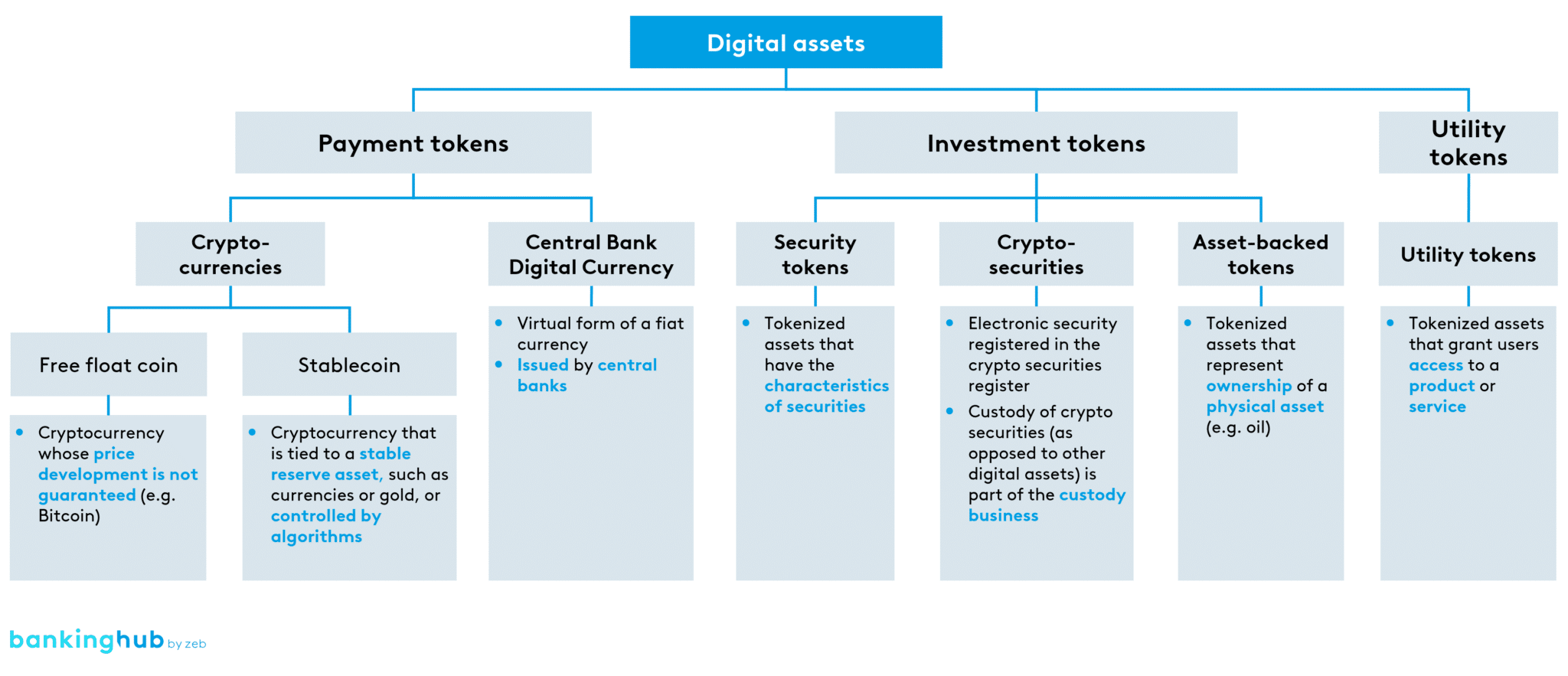 Categorization of crypto-assets as a type of digital assets | BankingHub
