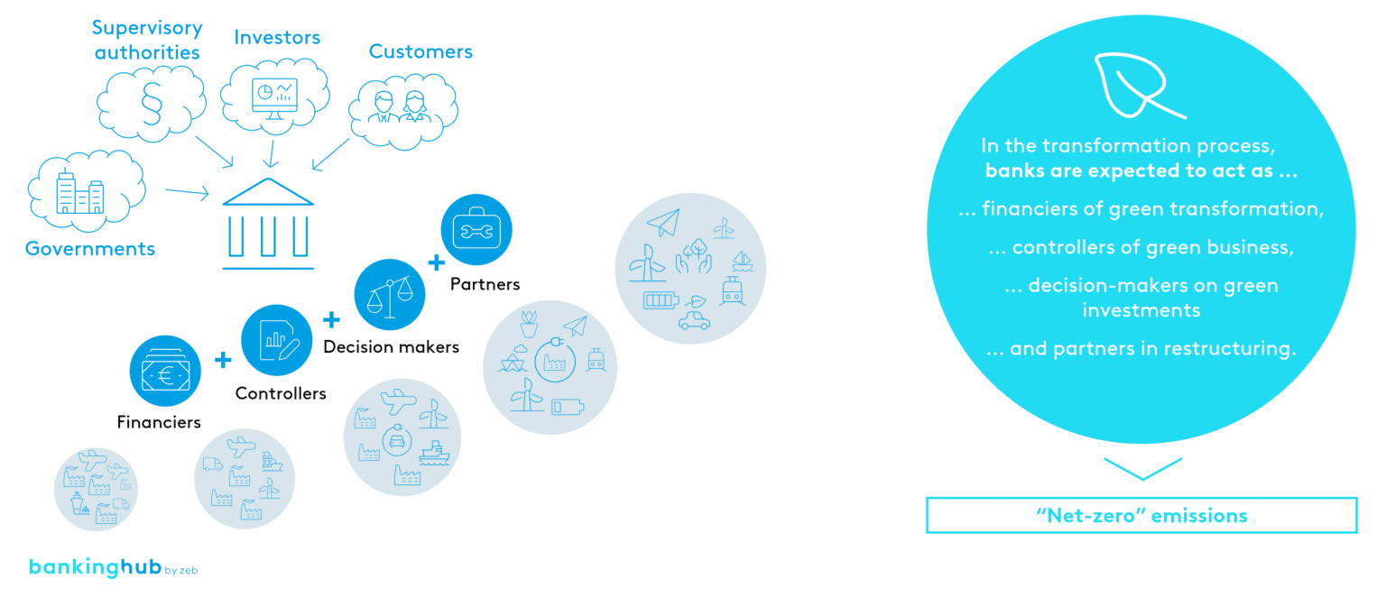 Marathon towards “net zero”: the role of banks in achieving climate ...